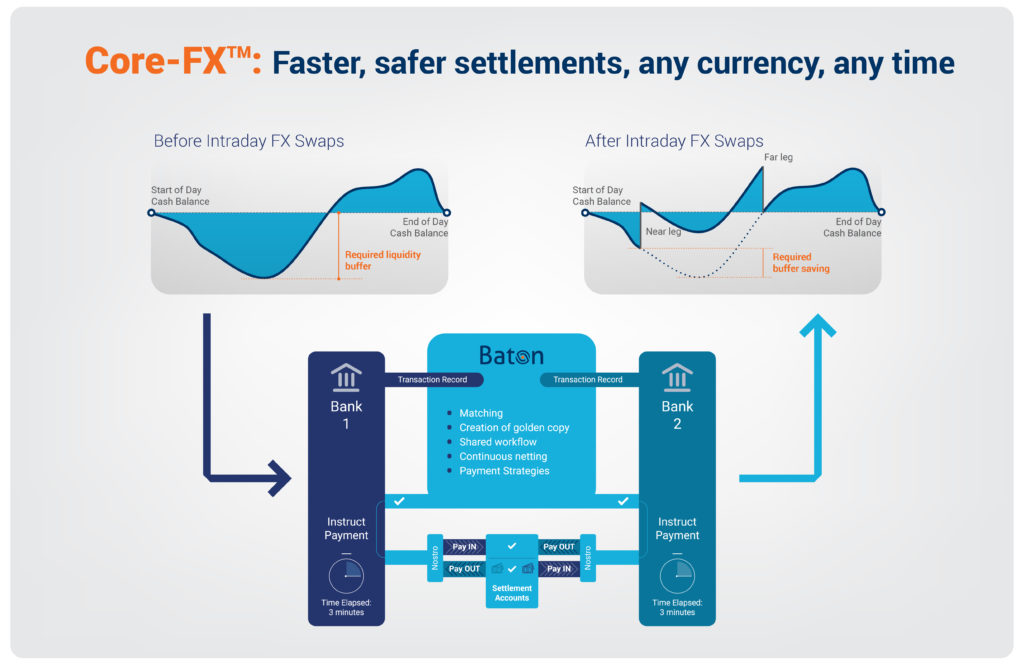Settle FX Swaps Instantly with Baton Core-FX